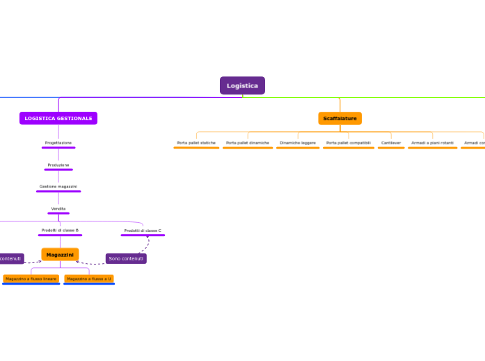 Logistica - Mind Map